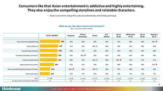 ThinkNow Asian Entertainment Report 2024 | PDF