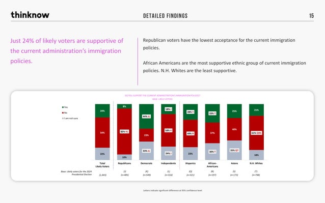 ThinkNow 2024 Presidential Election Report | PDF