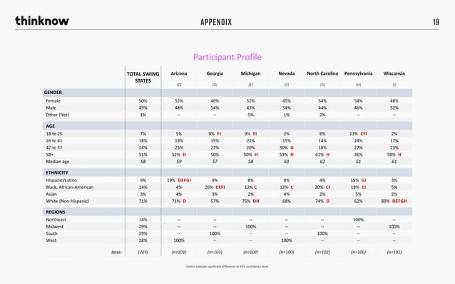 ThinkNow 2024 Presidential Election Report | PDF