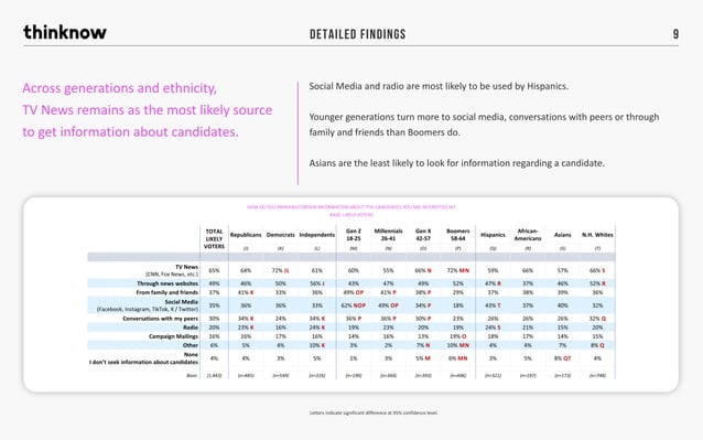 ThinkNow 2024 Presidential Election Report | PDF