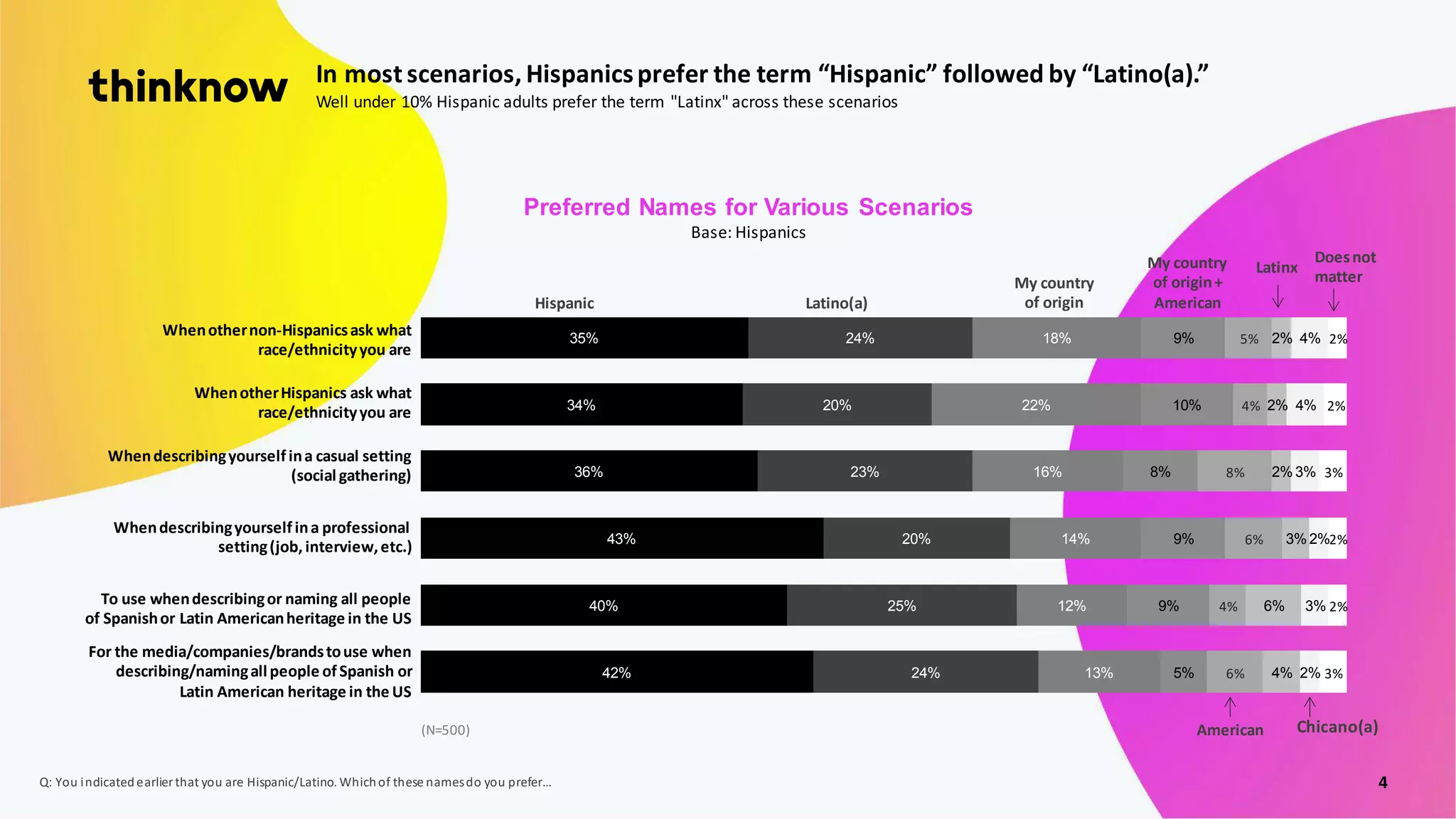 ThinkNow Culture Report 2022 | PDF | Genealogy and Ancestry | Hobbies & Interests