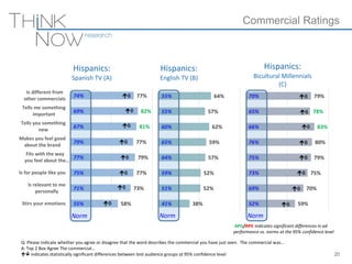 Bilingual Advertising - The Next Thing or Next Mistake? | PDF