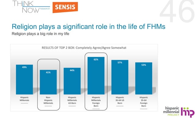 ThinkNow Research - Hispanic Millennial Project... They're not what you think! | PPT