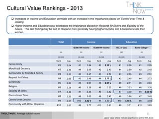Think Now Research: US Hispanic Values | PPT