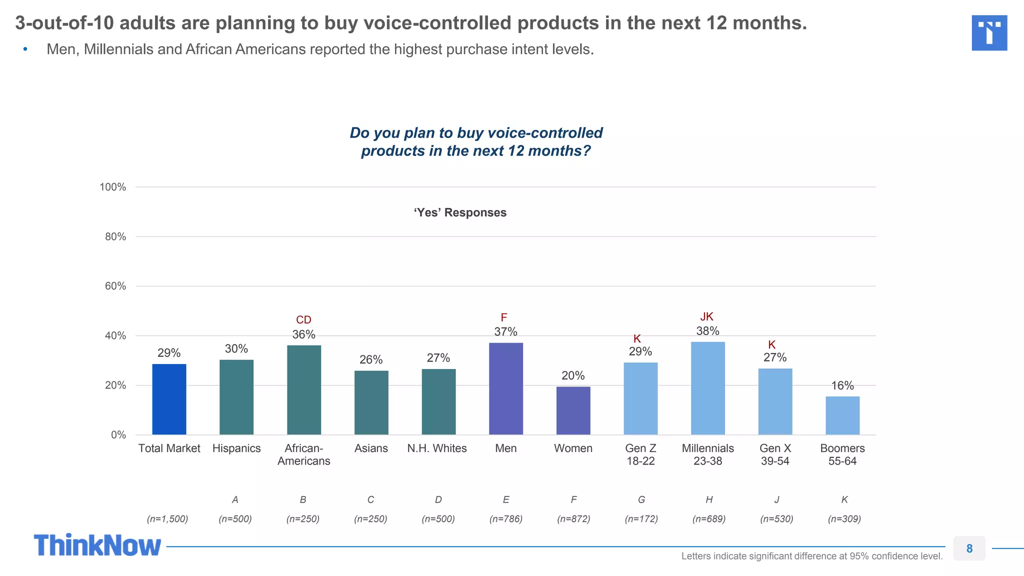 ThinkNow Voice Controlled Products Report 2020 | PDF | Home Entertainment Systems | Consumer ...