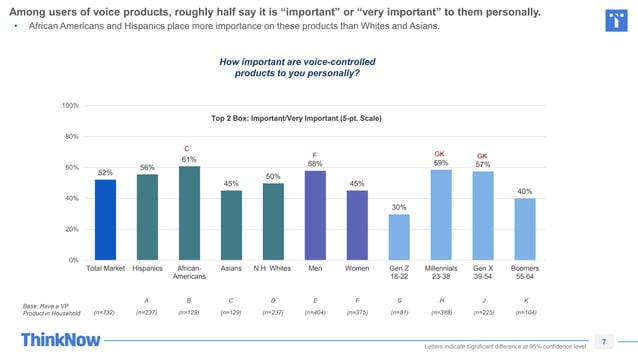 ThinkNow Voice Controlled Products Report 2020 | PDF | Home Entertainment Systems | Consumer ...