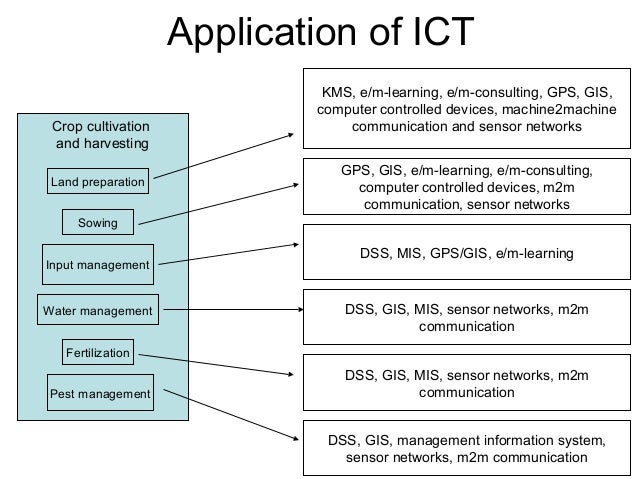 A mind map for ICT in agriculture