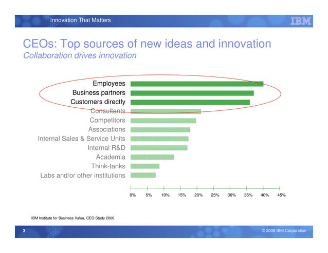 IBM Collaborative Innovation Platform - ThinkPlace | PDF | Business ...