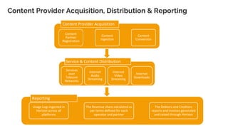 Think Straight Partner Solution ( VAS Aggregator) | PPTX