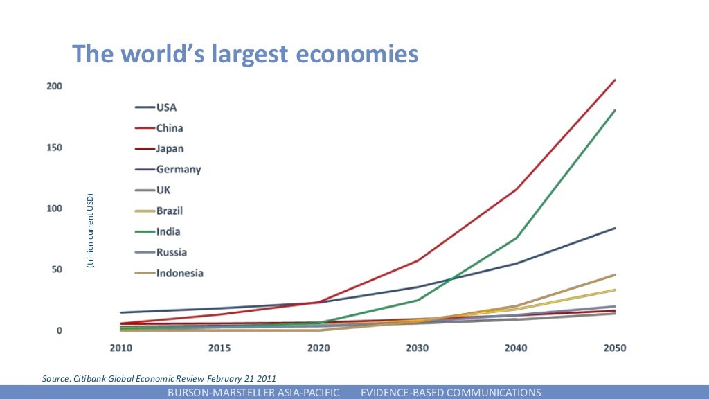 Largest Economies In The World