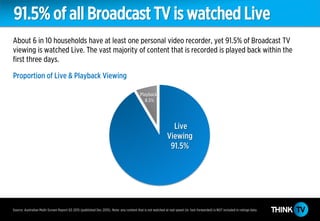 Think TV Commercial TV Viewing Report | PDF