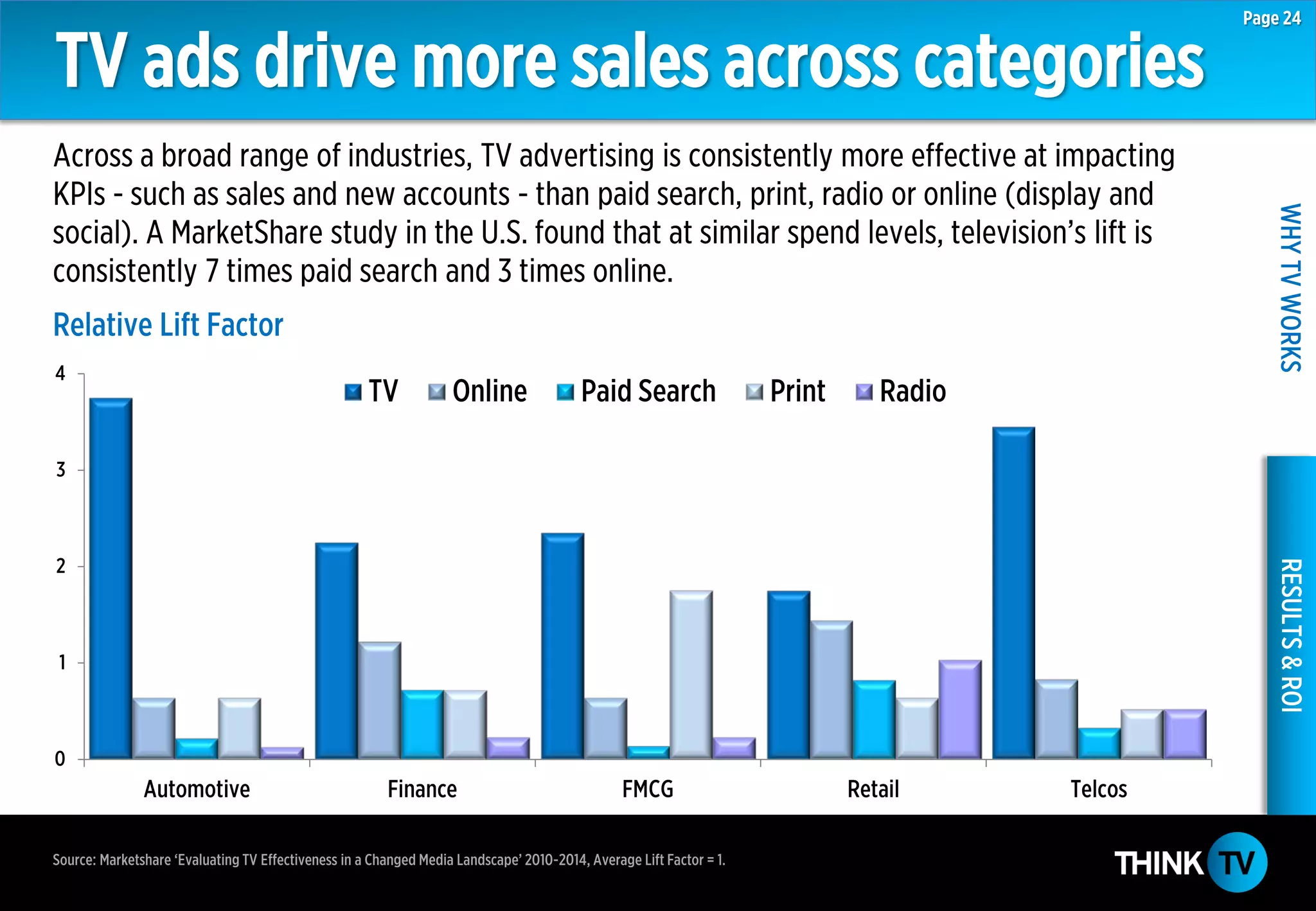 Think TV - TV Effectiveness | PDF