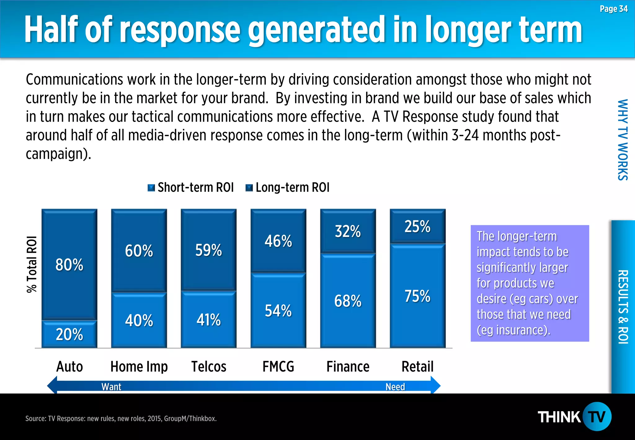 Think TV - TV Effectiveness | PDF