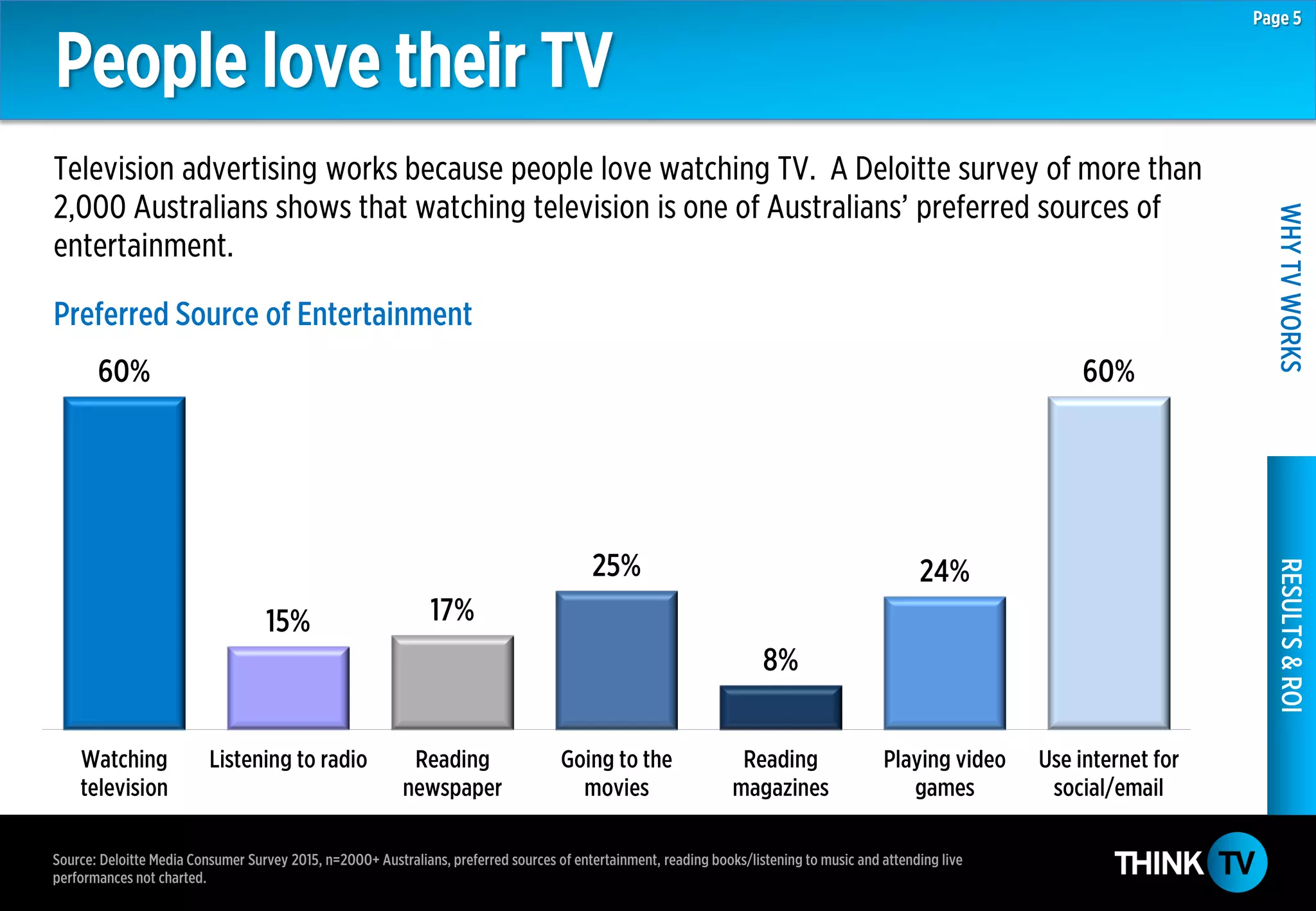 Think TV - TV Effectiveness | PDF