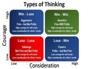Think win win (seven habit of effective teenagers) | PPT