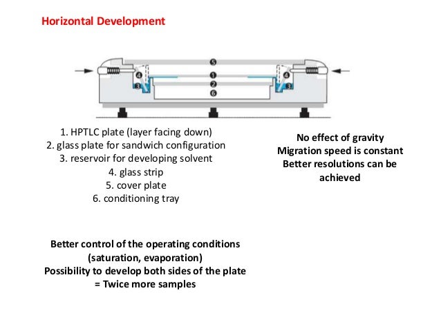 Thin layer chromatography