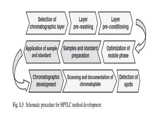 Thin Layer Chromatography Setup
