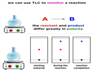 Thin layer chromatography(tlc) | PPTX