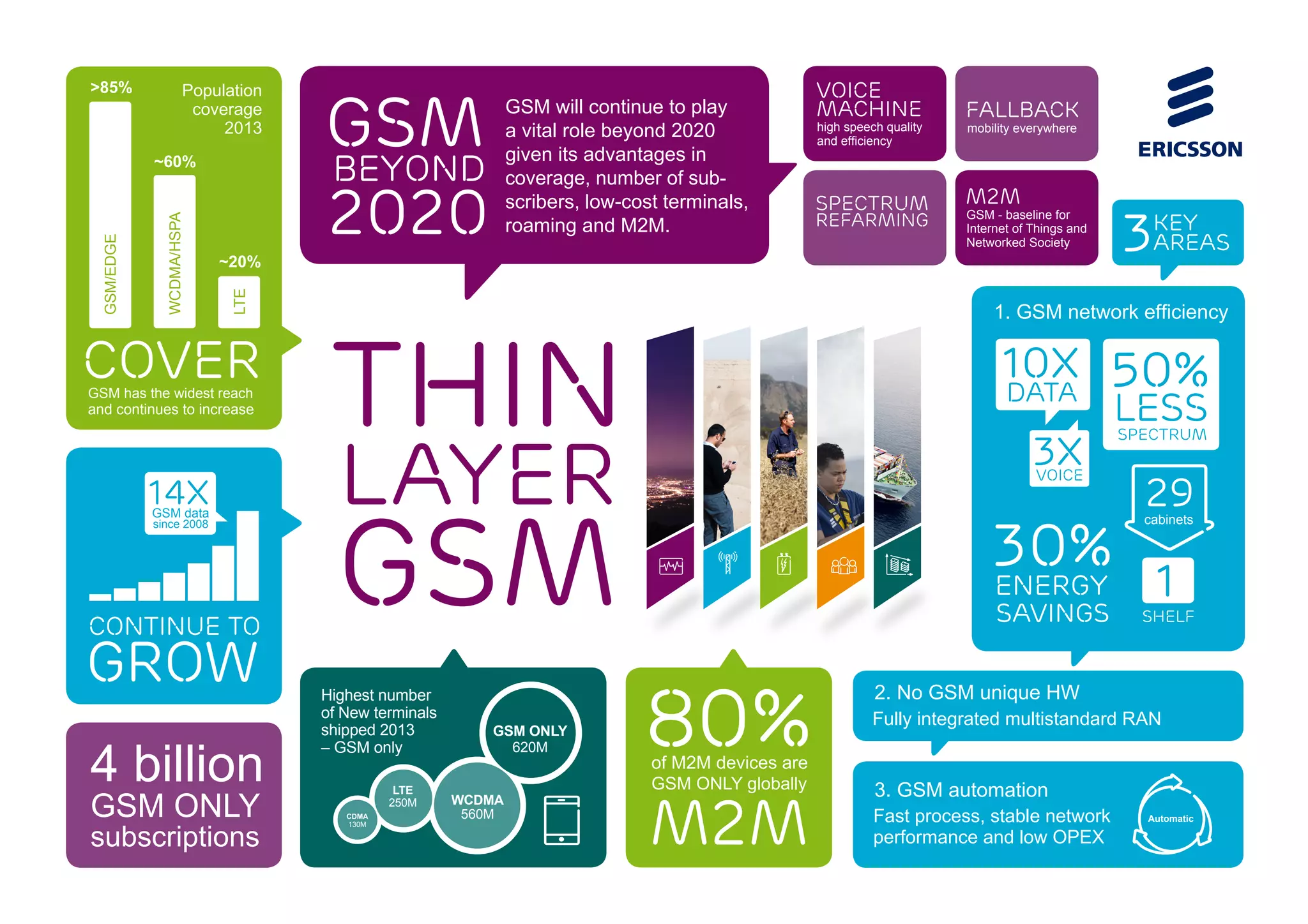 Thin Layer GSM infographic | PPT