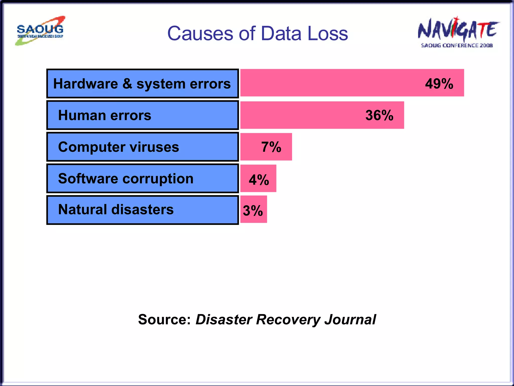 Oracle Data Guard Ppt Databases Computer Software And Applications