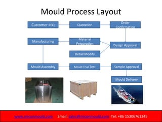 Thin wall mould maker | PDF