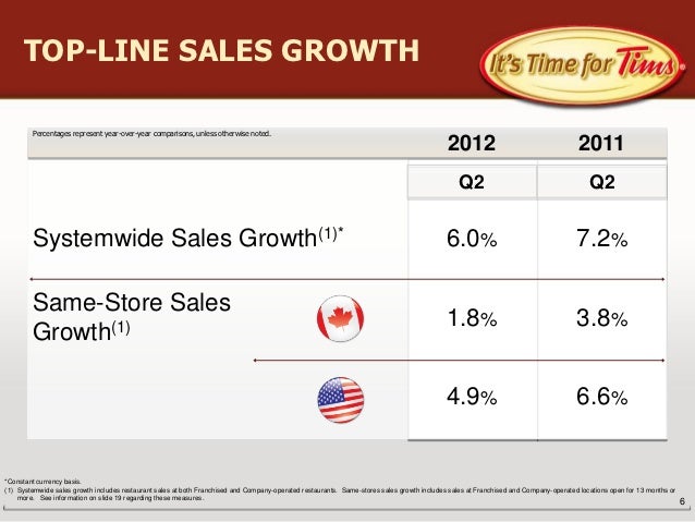 Tim Hortons 2012 Q2 Presentation