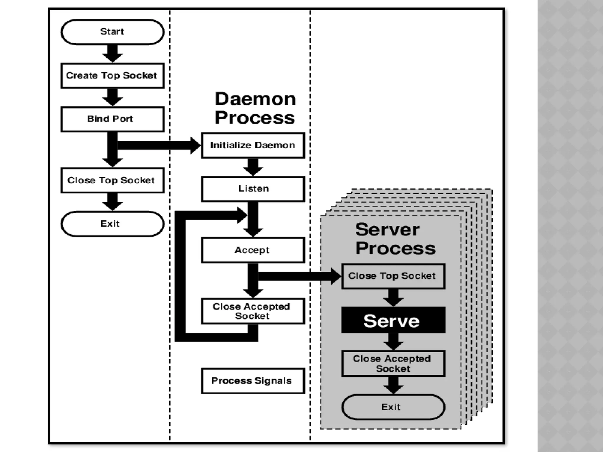 Concurrent Serve Rand Iterative Server Pptx