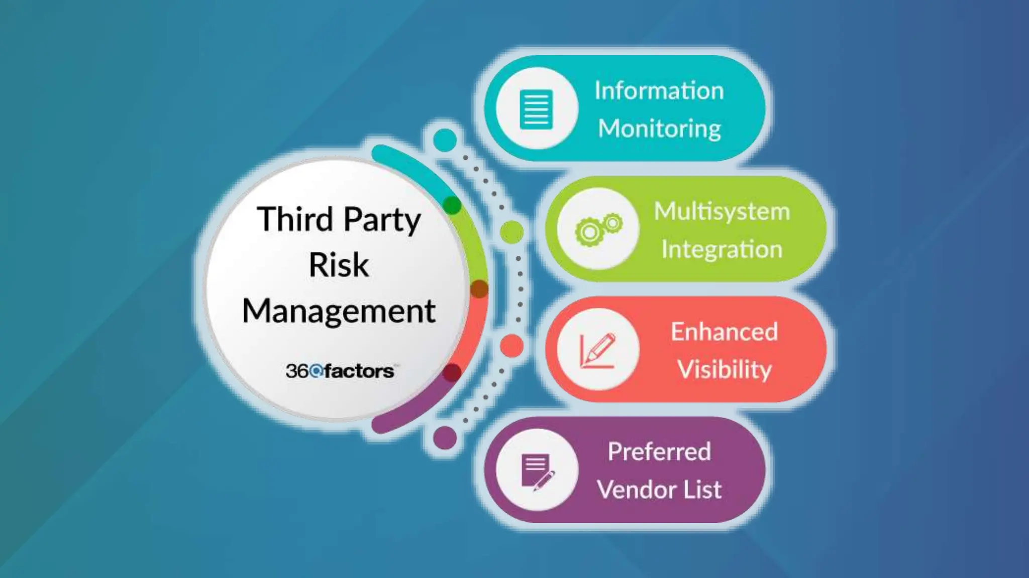 Third-Party Risk Management Best Practices for Financial Enterprises | PPTX