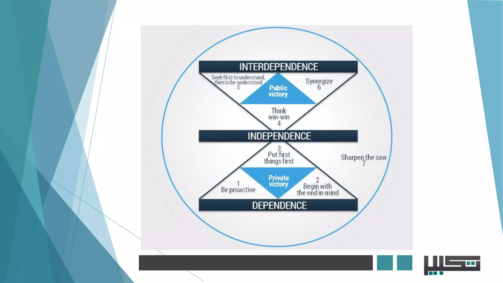 First Things First - The Third Habit of Highly Effective People | PPTX