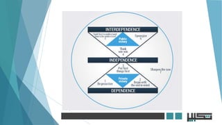 First Things First - The Third Habit of Highly Effective People | PPTX