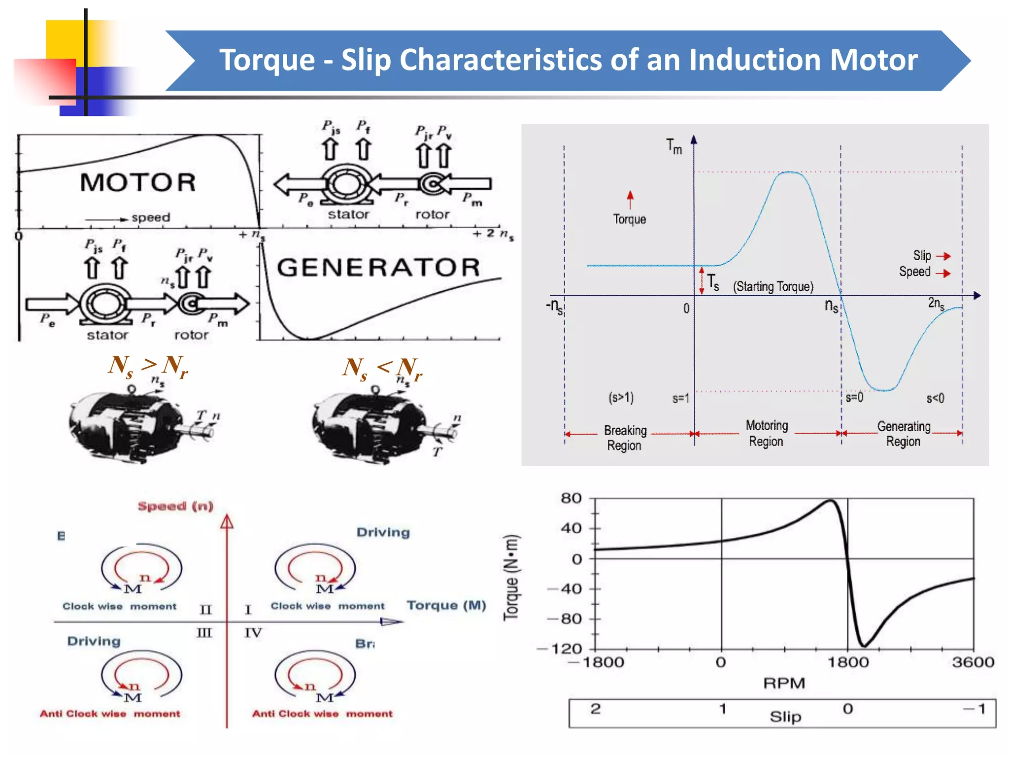 Torque - Slip Characteristic of a three phase induction motor | PDF