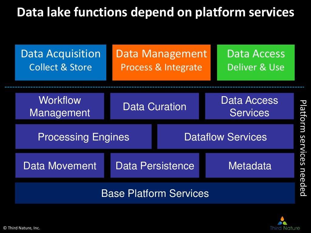 Building the Enterprise Data Lake: A look at architecture