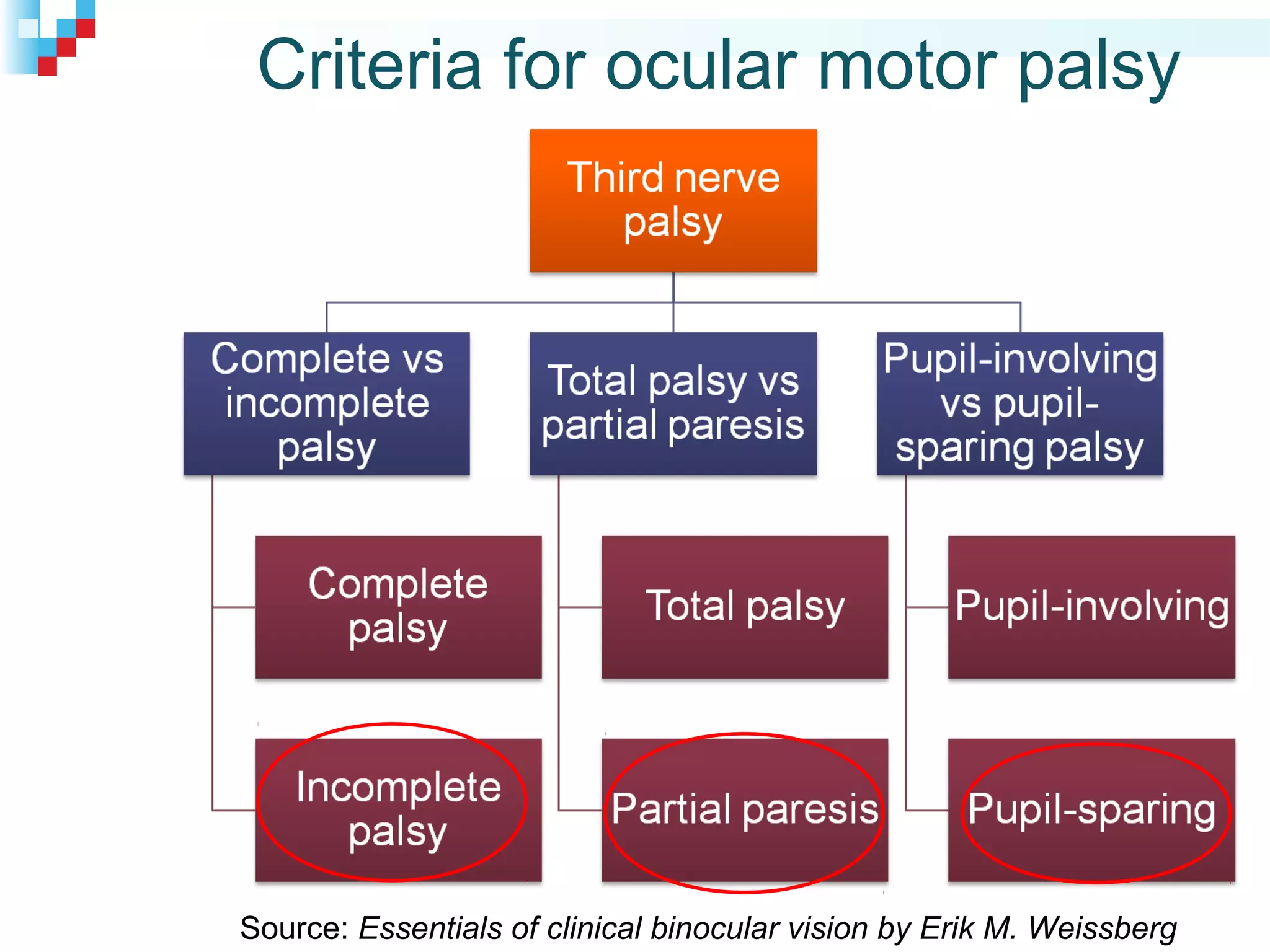 Case presentation: Third nerve palsy | PPT