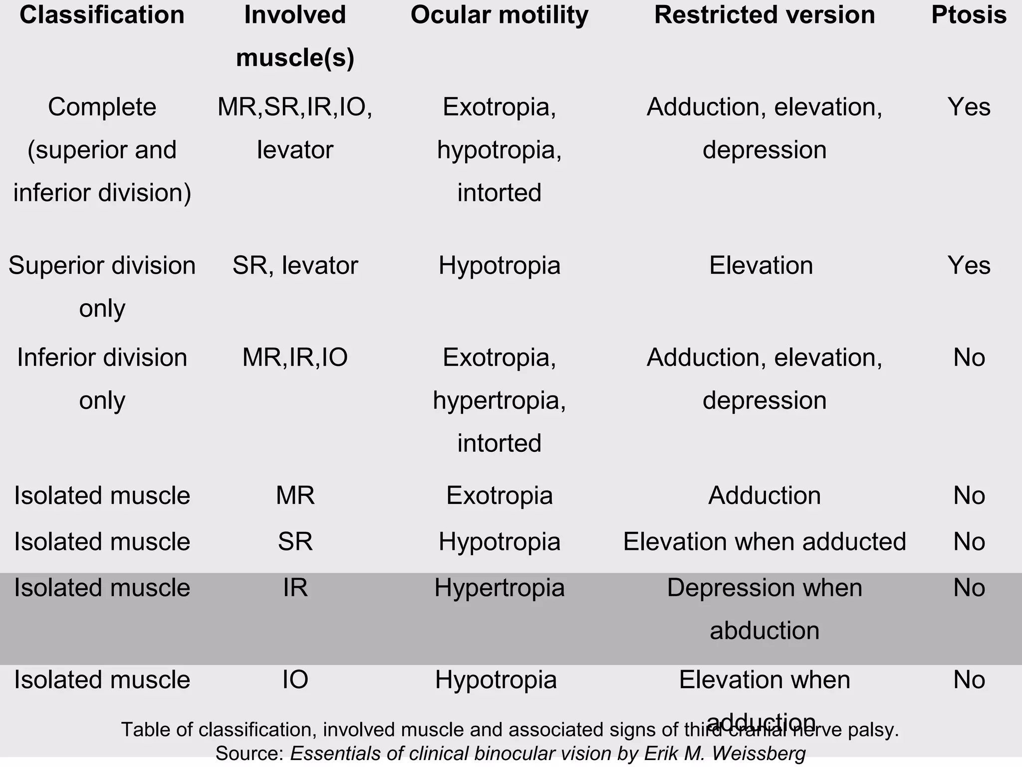 Case presentation: Third nerve palsy | PPT