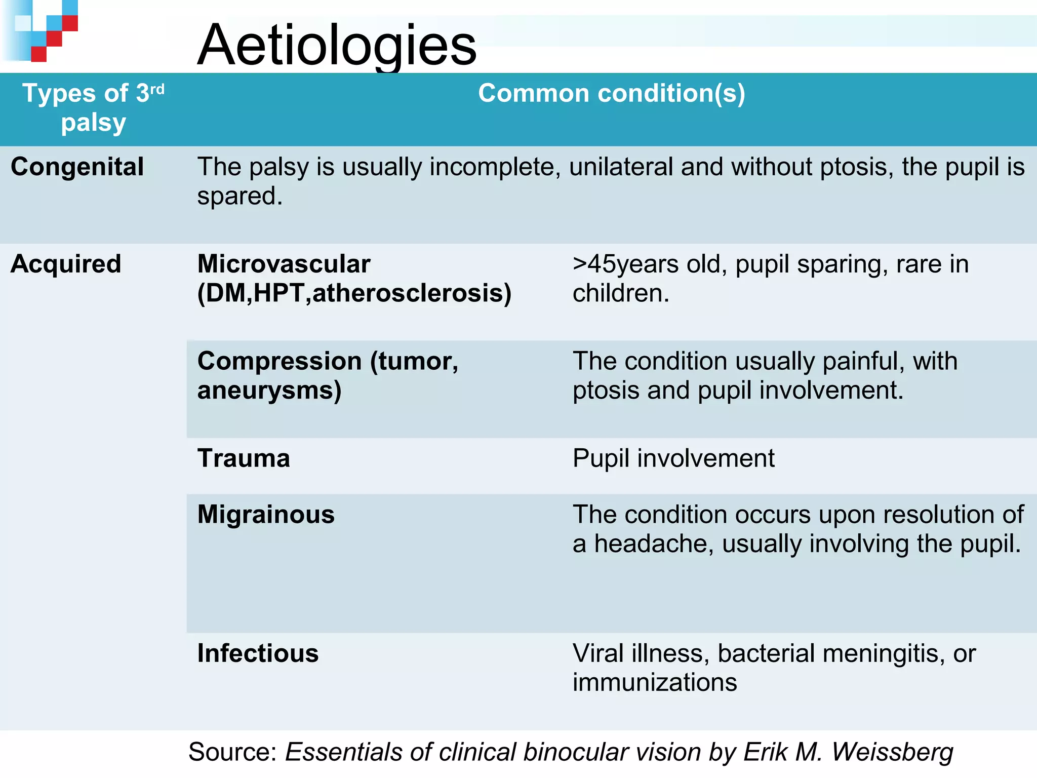 Case presentation: Third nerve palsy | PPT
