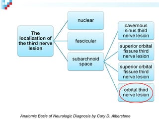 Case presentation: Third nerve palsy | PPT