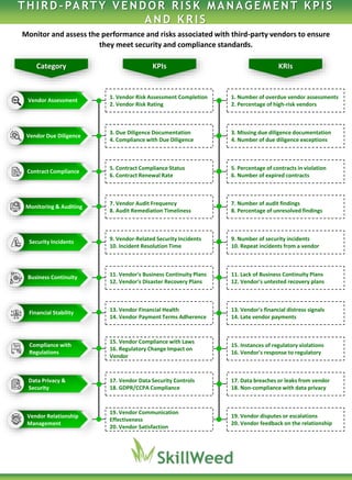 Third-Party Vendor Risk Management KPIs and KRIs | PPTX