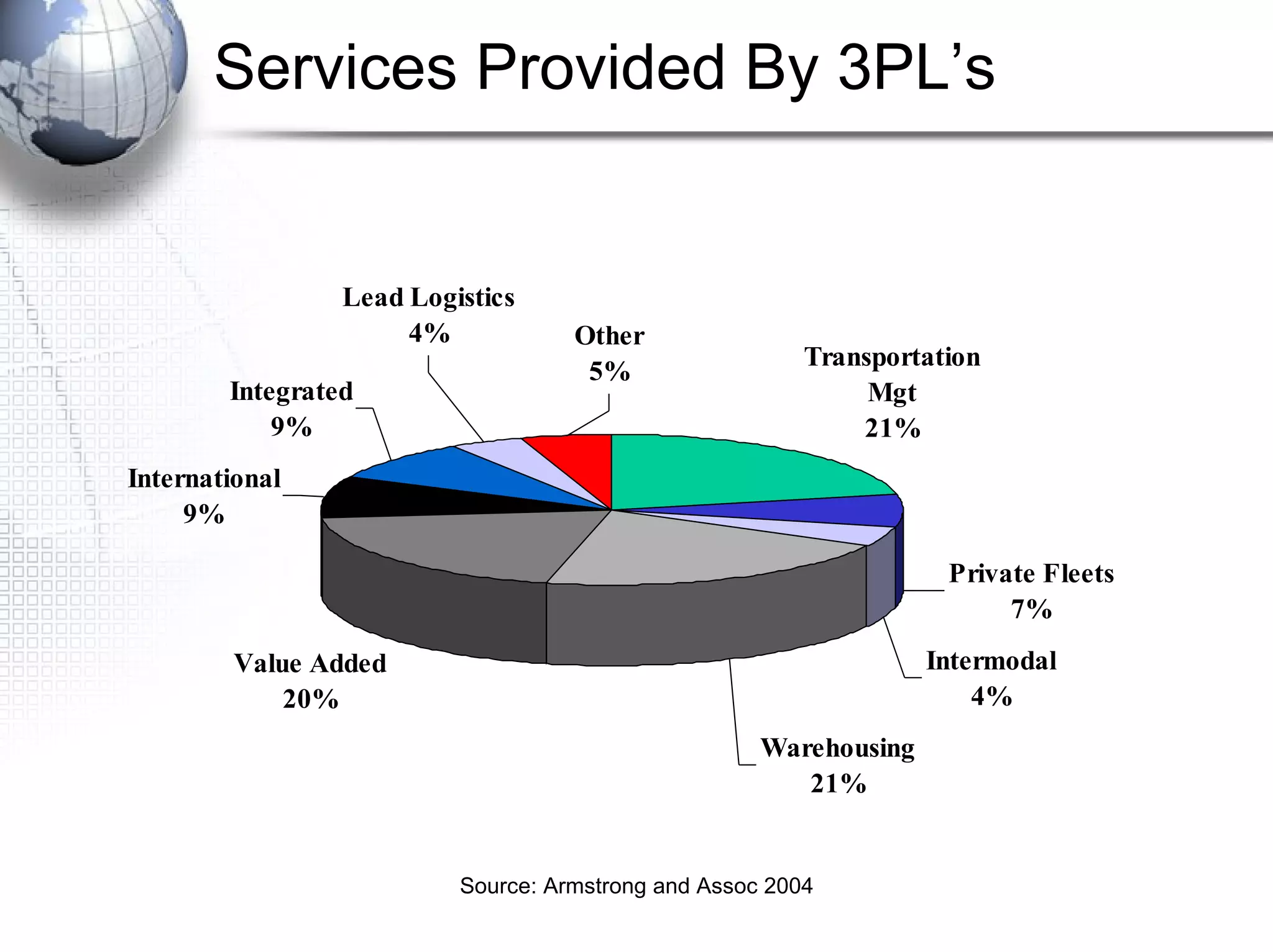 Third party logistics | PPT