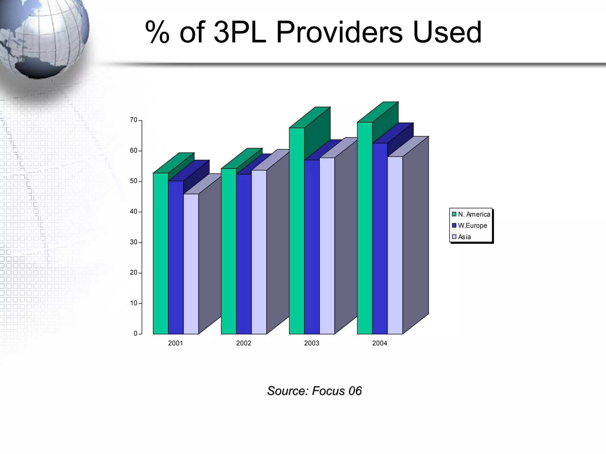 Third party logistics | PPT