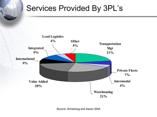 Third party logistics | PPT
