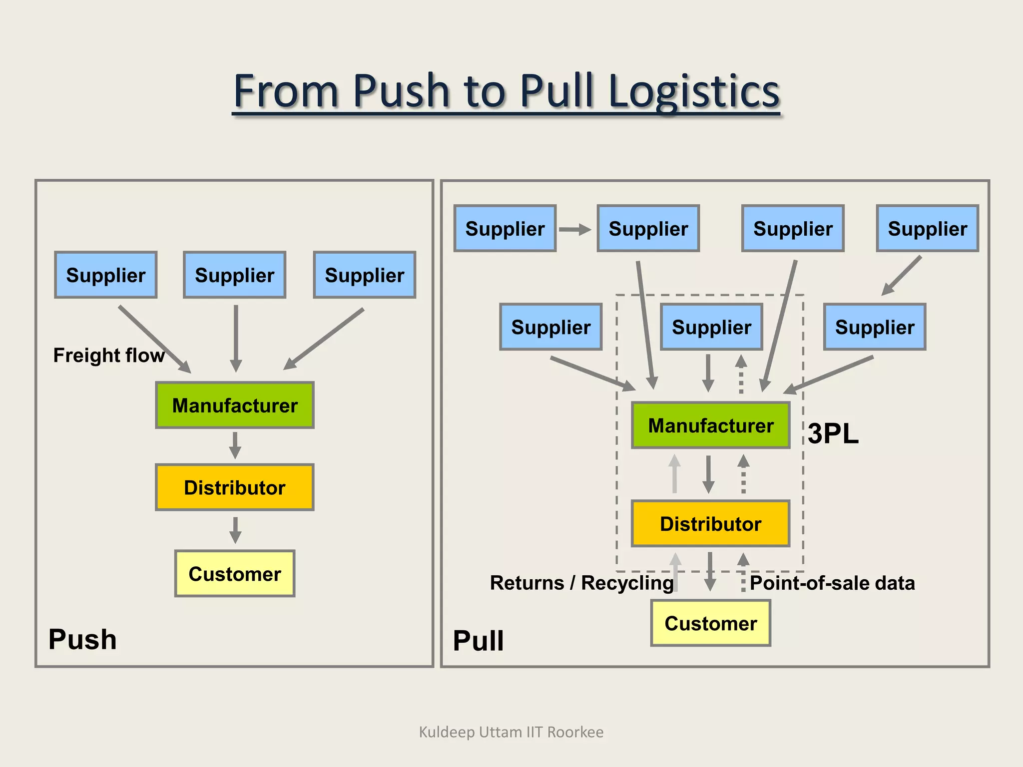Third party logistics | PDF