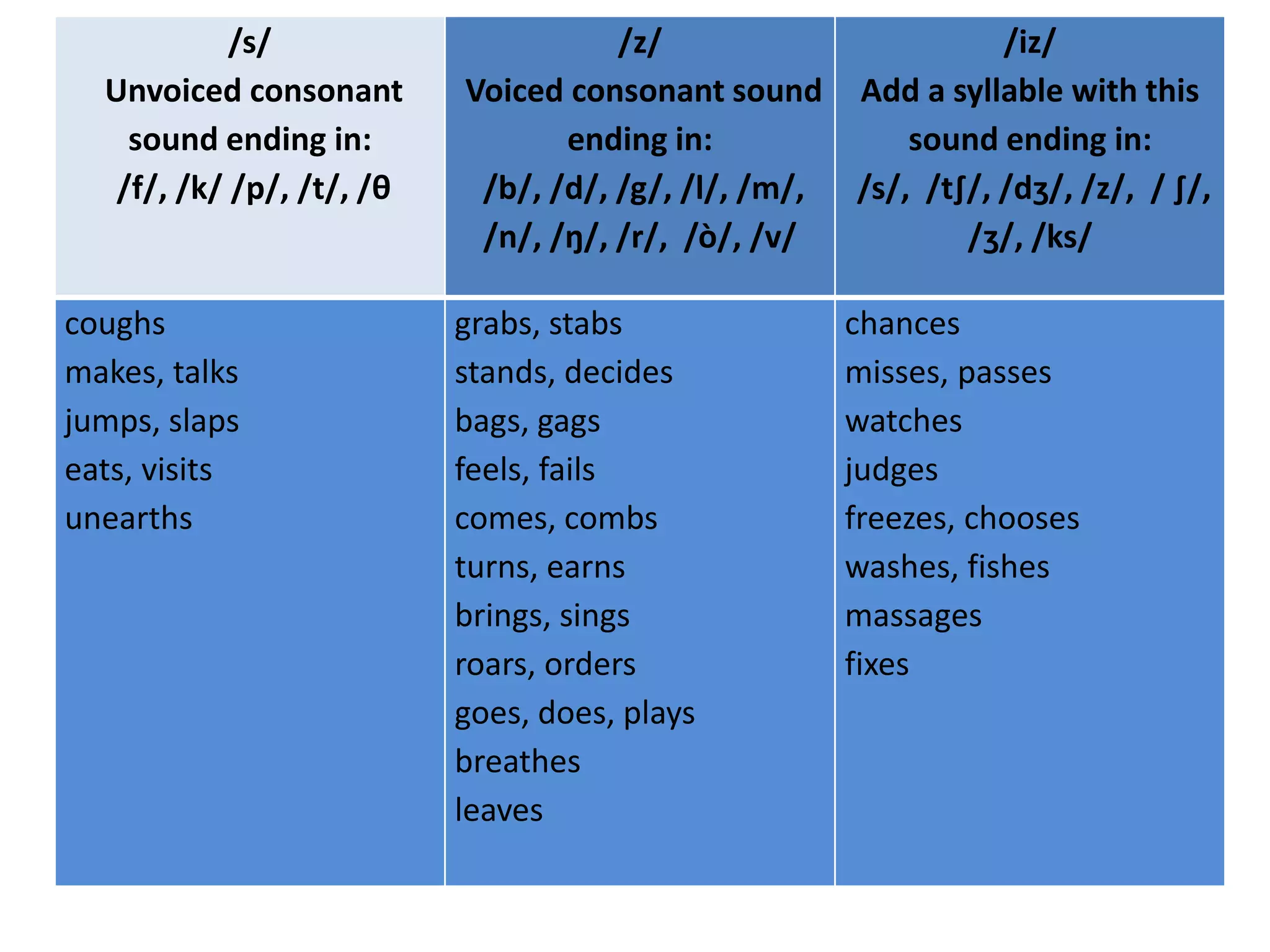 Third person verb endings – pronunciation | PPTX