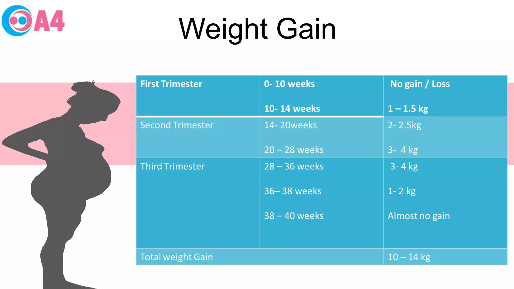 Third trimester do's and don'ts - A4 Fertility Centre | PPTX