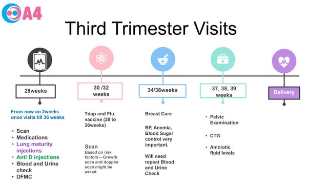 Third trimester do's and don'ts - A4 Fertility Centre | PPTX ...