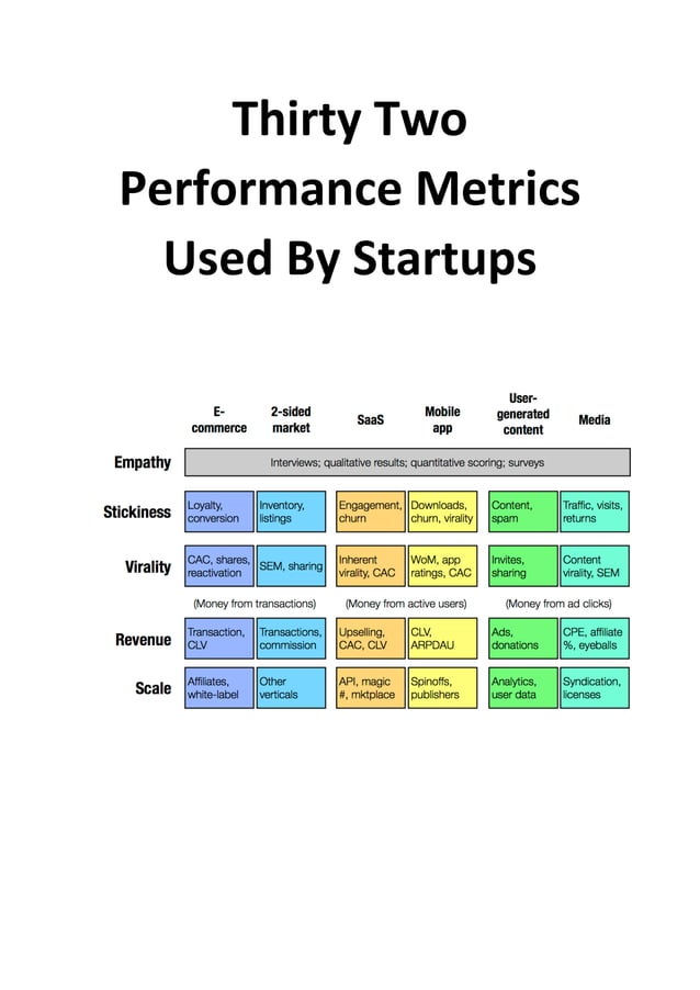 Thirty two performance metrics used by startups (KPIs) | PDF