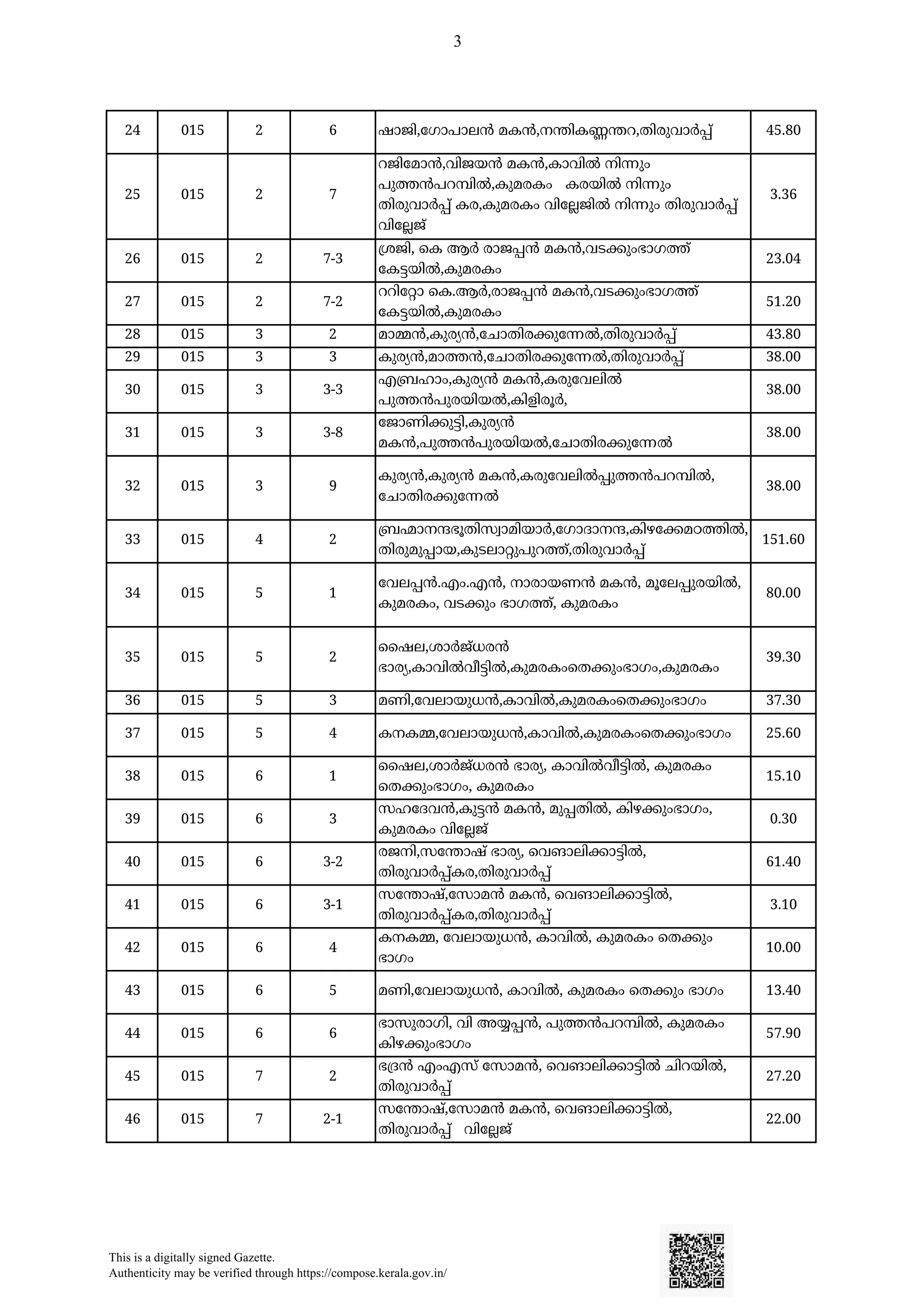 Data bank thiruvarpu village part - Thiruvarpu Grama Panchayth - Paddy ...