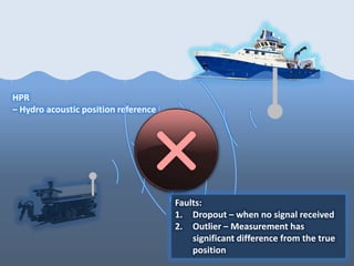 Fault Tolerant ROV Navigation System based on Particle Filter using ...