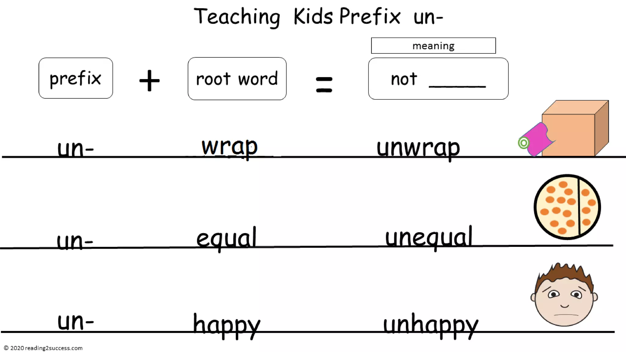 Teaching kids common prefixes: re-, un-, mis-, tri- and dis-.Prefixes ...