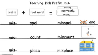 Teaching kids common prefixes: re-, un-, mis-, tri- and dis-.Prefixes ...