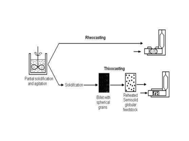 Thixocasting or semi solid metal casting | PPTX | Chemistry | Science